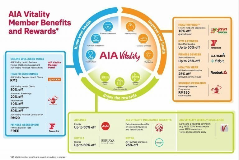 AIA Vitality Malaysia | Fitness and Wellness Rewards Program - Red Cover